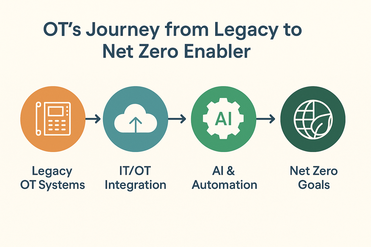 Engineering Services | Operational Technology, AI and the Net Zero ...