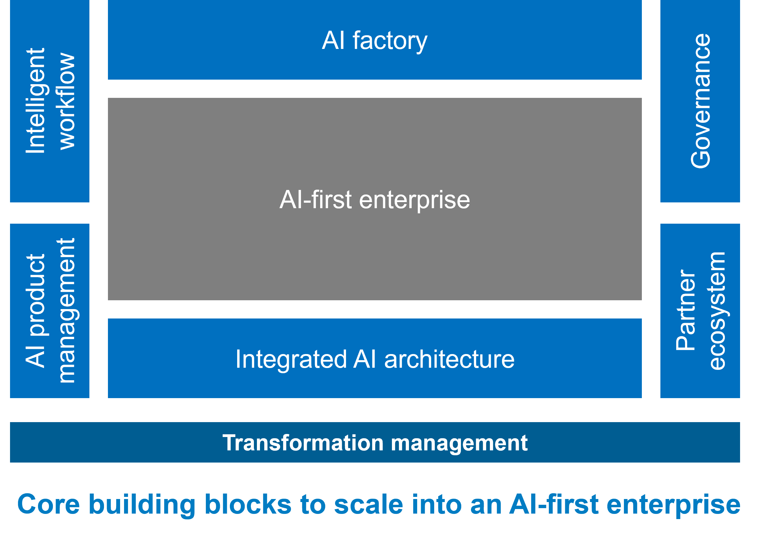 Infosys Consulting | Scaling AI — A Strategic Framework for Enterprise-wide Adoption - Infosys ...