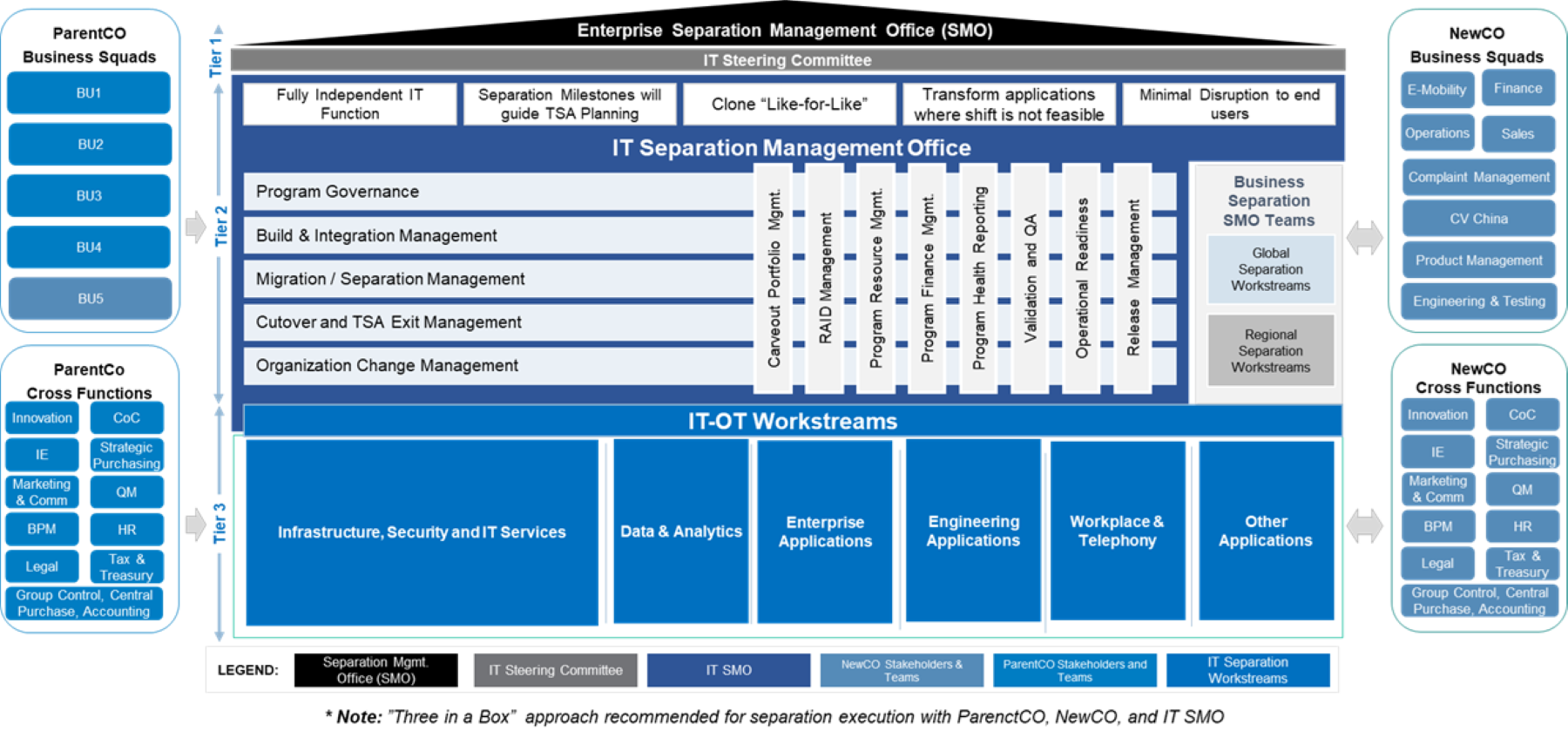 Infosys Consulting | IT Separation Strategy: Governance That Works ...